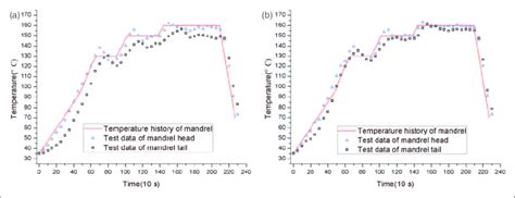 Temperature Test Data Before And After Optimization Left Before