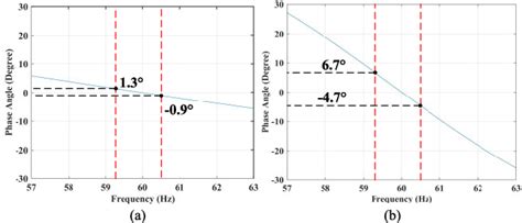 Figure 2 From Anti Islanding Detection Method Using Phase Shifted Feed