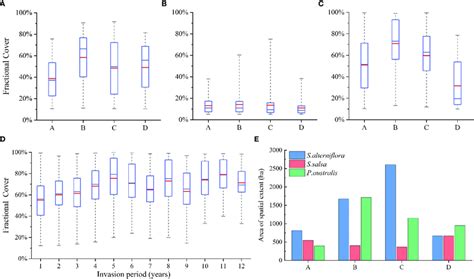 Zonal Statistics Of Salt Marsh Vegetation Box And Whiskers Plots Of Download Scientific
