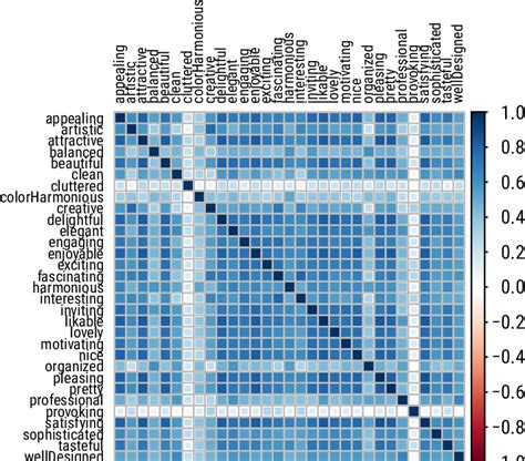 Correlation Matrix For Image 7 Download Scientific Diagram