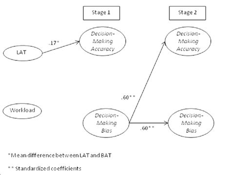 Schematic Representation Of Experiment 2 Results Download Scientific