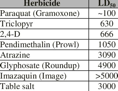 Ld 50 And Corresponding Herbicides Download Table
