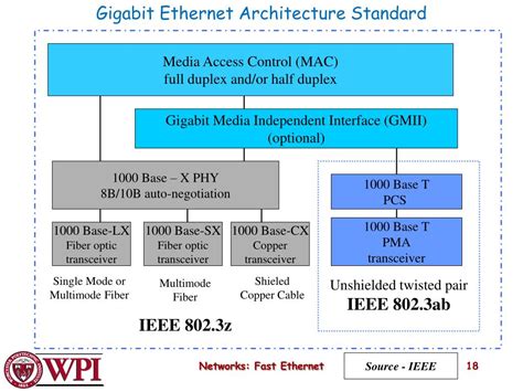 Ppt Fast Ethernet And Gigabit Ethernet Powerpoint Presentation Free Download Id