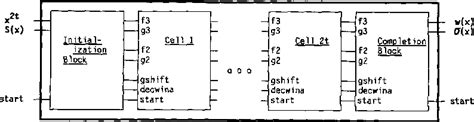 figure 2 from systolic architectures for decoding reed solomon codes