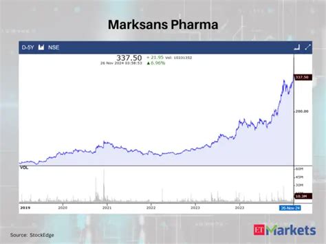 Persistent Systems At Multi Year Highs These 5 Stocks Witness 5 Year