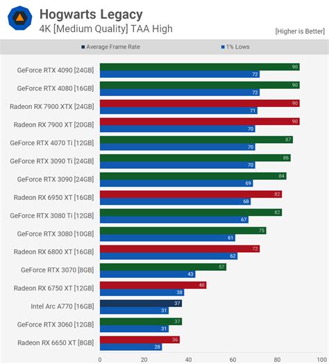 Hogwarts Legacy Gpu Benchmark 53 Gpus Tested Photo Gallery Techspot
