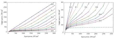 Intensity Of 100 Fs Gaussian Pulse Propagating In The 2pa Medium Bdpas Download Scientific