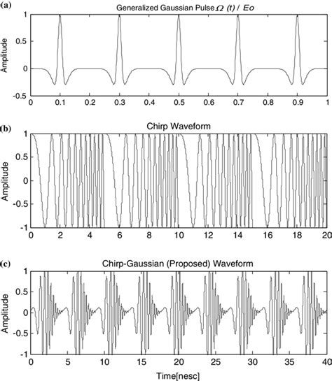 a generalized gaussian b chirp and c proposed waveform download