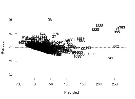 Multiple Regression What Kind Of Residual Plot Does This Variable