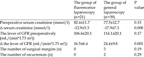 The Functional Variables And Prognostic Information Between The Two