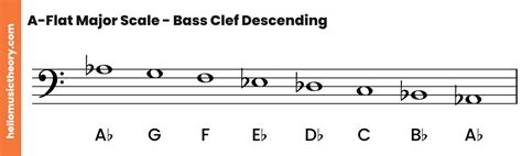 A Flat Major Scale A Complete Guide