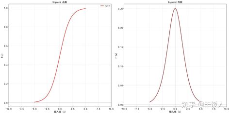 激活函数 sigmoid tanh relu leaky relu elu softmax swish 知乎