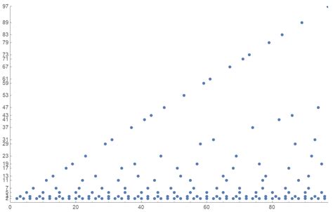 Plotting Evenly Spaced Tick Marks For Primes Mathematica Stack Exchange