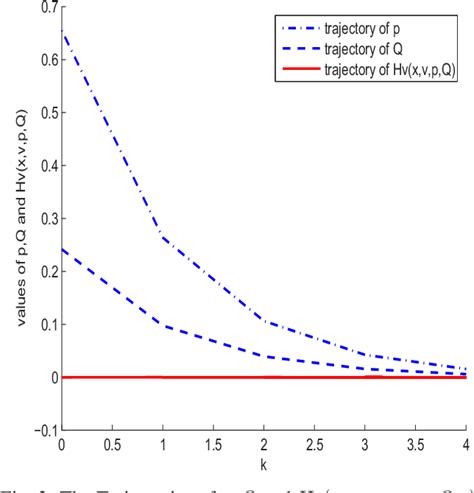 Figure 3 From A Maximum Principle For Optimal Control Of Discrete Time Stochastic Systems With