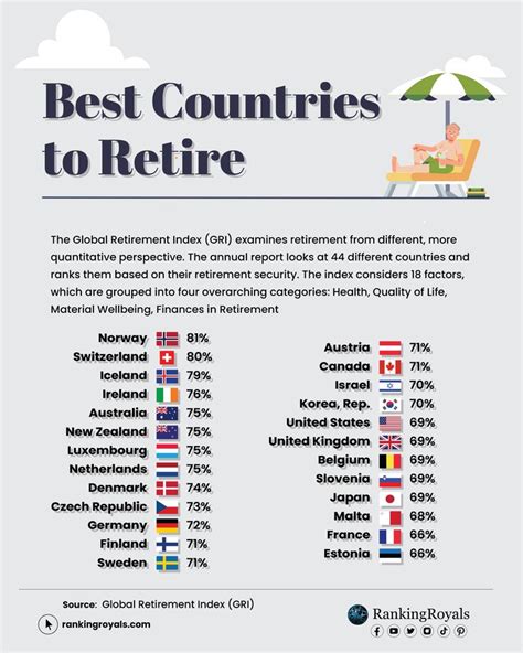 Best Countries To Retire Infographic Poster