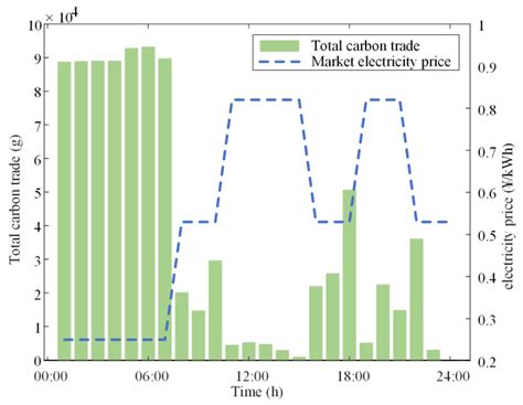 A Novel Day Ahead Optimization Oriented Low Carbon Economic Scheduling Scheme For Integrated