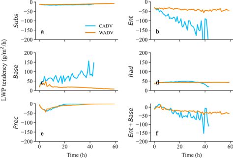 Time Series Of The Lwp Tendency Due To A Large‐scale Subsidence B