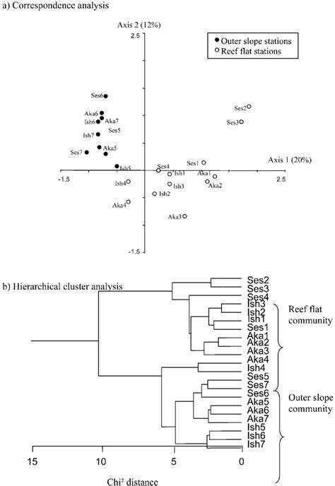 Ca And Hierarchical Clustering Analysis Showing Spatial Structure In