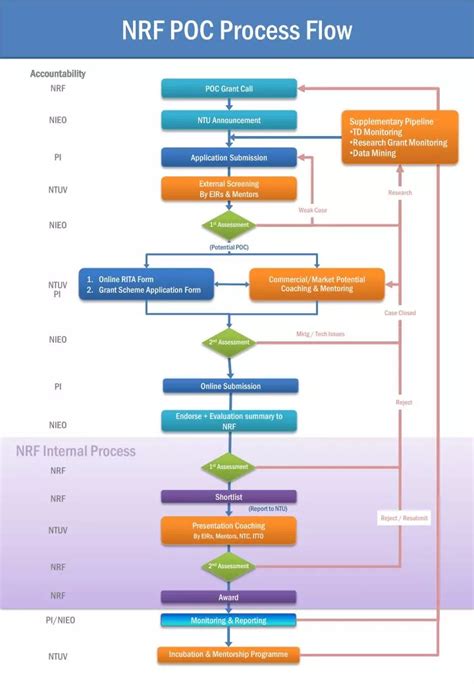PPT NRF POC Process Flow PowerPoint Presentation ID 4682391