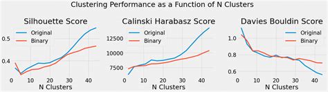 Identifying The Proper Number Of Clusters Using Truncated Svd For