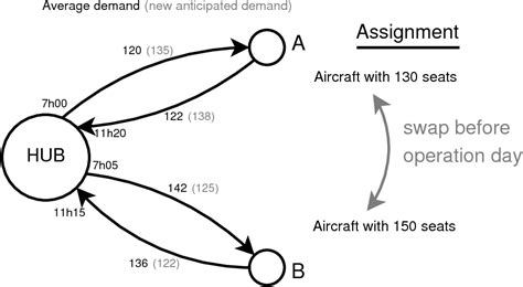 Figure 1 From Airline Fleet Assignment With Stochastic Demand And Re Fleeting Recourse