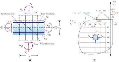 Hysteresis Behavior Of Rc Beam Column Joints Of Existing Substandard Rc Structures Subjected To
