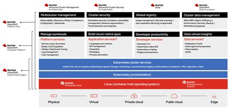 Red Hat OpenShift Kubernetes Engine