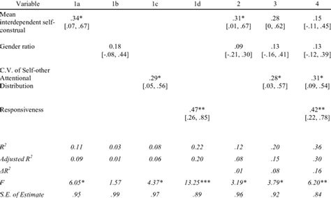 Summary Of Hierarchical Regression Analysis For Variables Predicting