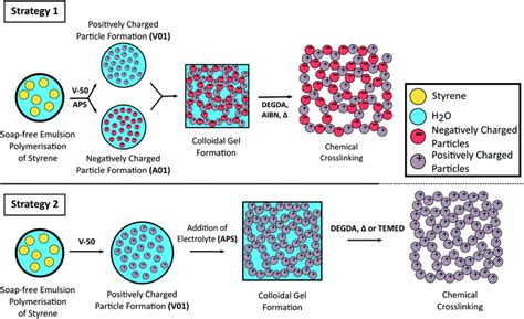 Assembly Of Colloidal Latex Particles Leads To Innovation In