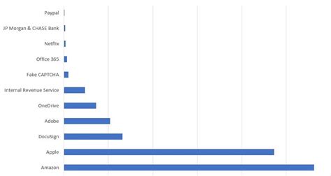 Pdf Phishing Beyond The Bait Mcafee Blog