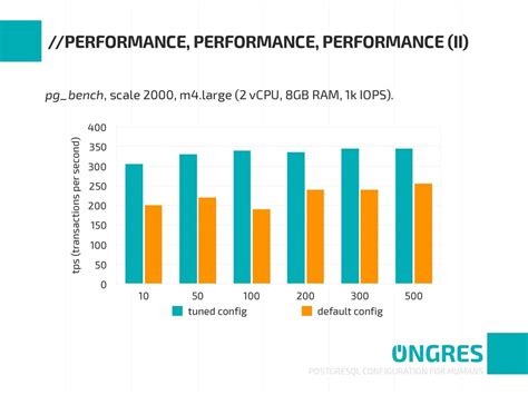 Postgresql Configuration For Humans Speaker Deck