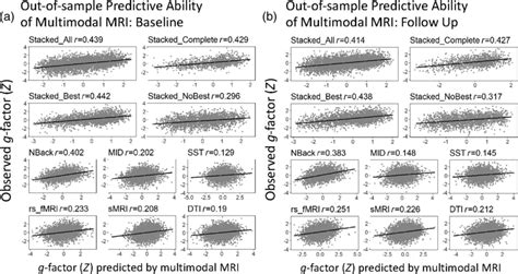 Out‐of‐sample Predictive Ability Of Multimodal Mri As A Function Of Download Scientific Diagram