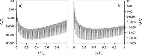 Relative Errors ∆e R And ∆ψ R In Predictions Of Amplitude And Phase For