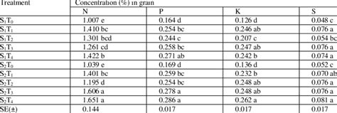 Interaction Effect Of Soil From Different Locations And Fertilizer Download Scientific