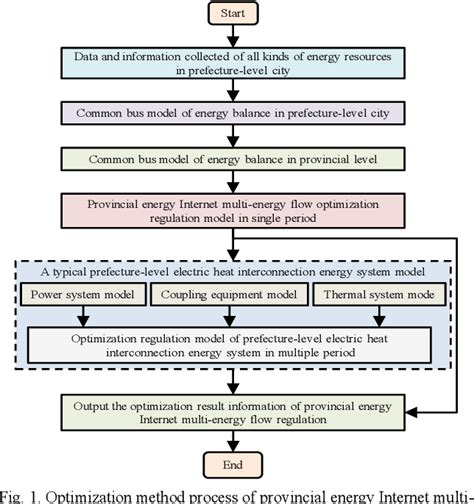 Figure 1 From Multi Energy Flow Optimization Regulation Method Of