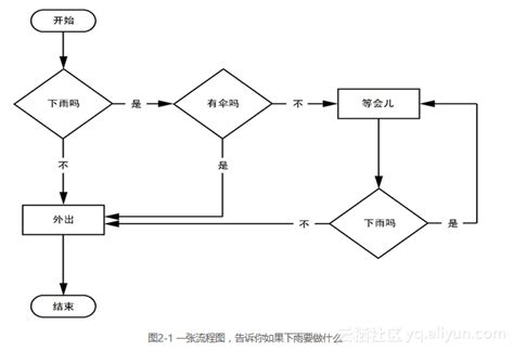 Python编程快速上手让繁琐工作自动化第 章 控制流 布尔值 阿里云开发者社区