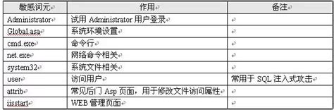 利用iis日志检测和分析常见web攻击 网站被sql注入攻击之后 iis日志特征是 csdn博客