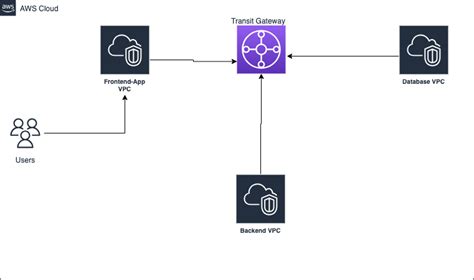 master aws transit gateway management with terraform a step by step