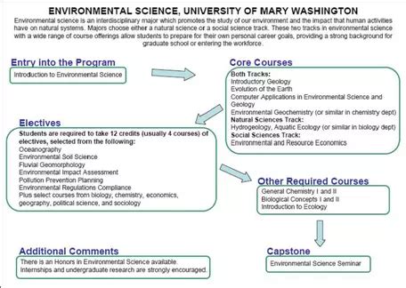 Environmental Science University Of Mary Washington