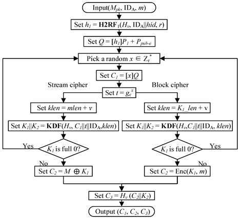 Implementation Of An Attribute Based Encryption Scheme Based On Sm9
