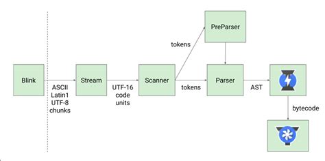 Chromium Where Does V8 Actually Consume The Raw Javascript Code