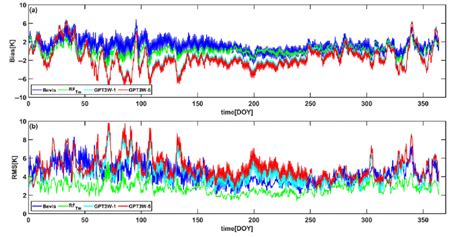 Bias And Rms Of Different Models Tm In 2018 Where A Is The Bias Of