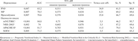 Roc Analysis Of Integrated Scales Scores And Laboratory Markers Of Download Scientific Diagram