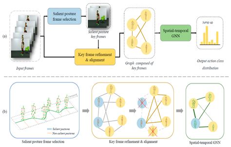 Key Frame Selection for Temporal Graph Optimization of Skeleton-Based Action Recognition
