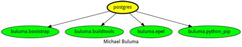 GitHub Buluma Ansible Role Postgres Install And Configure Postgres On Your System