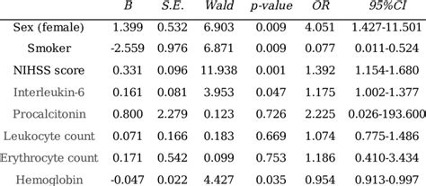 Multivariate Logistic Regression Analysis Of Factors Influencing Uti