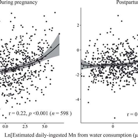 Pearsons Correlation And Local Polynomial Regression Loess With