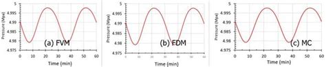 simulation of transient flow in gas pipelines using the finite volume