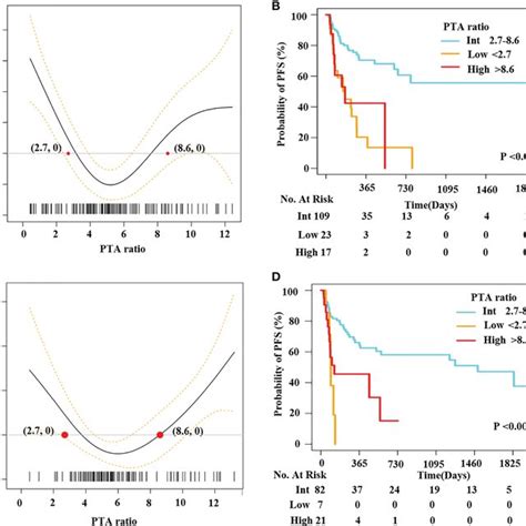 A U Shape Relationship Between The Pta Ratio And Pfs Was Validated In Download Scientific