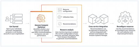Amazon Compute Optimizer